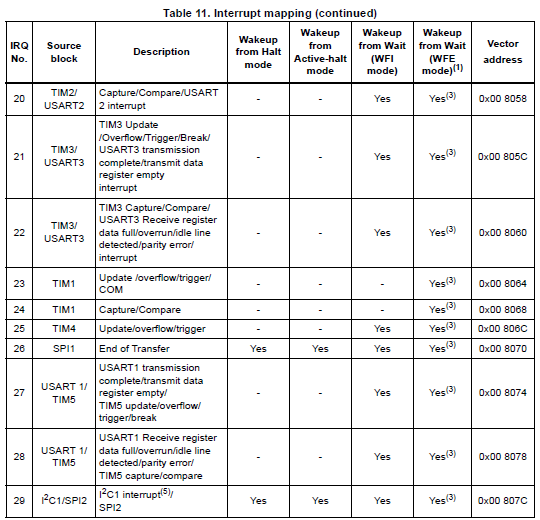物联网LoRa系列-9：LoRa终端的MCU STM8编程需要知道的那些事情_stm8 lora-CSDN博客