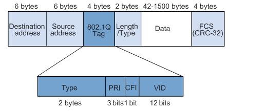 VLAN----虚拟局域网 ACL技术----访问控制列表 NAT技术---地址转换技术介绍_vlan acl-CSDN博客