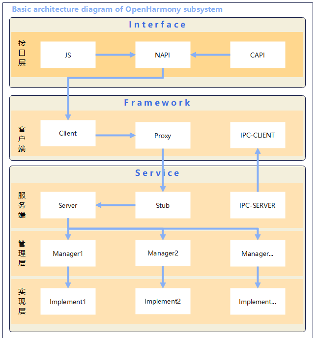 【OpenHarmony开发】 IPC 之ServiceAbility应用操作（系统架构）_openharmony serviceability-CSDN博客