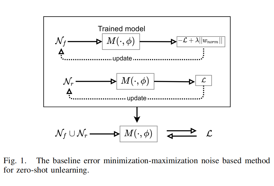 【博士每天一篇文献-算法】Zero-Shot Machine Unlearning-CSDN博客