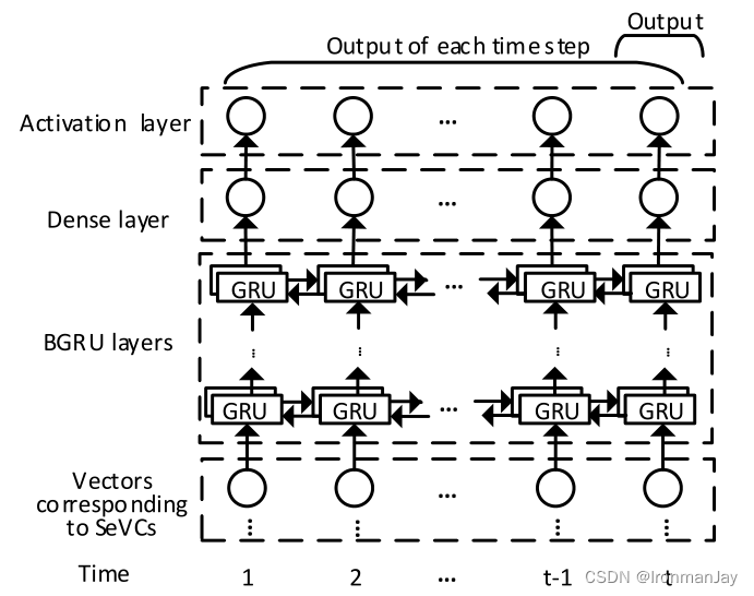 论文阅读笔记——SySeVR A Framework for Using Deep Learning to Detect Software Vulnerabilities_sysevr论文阅读 ...