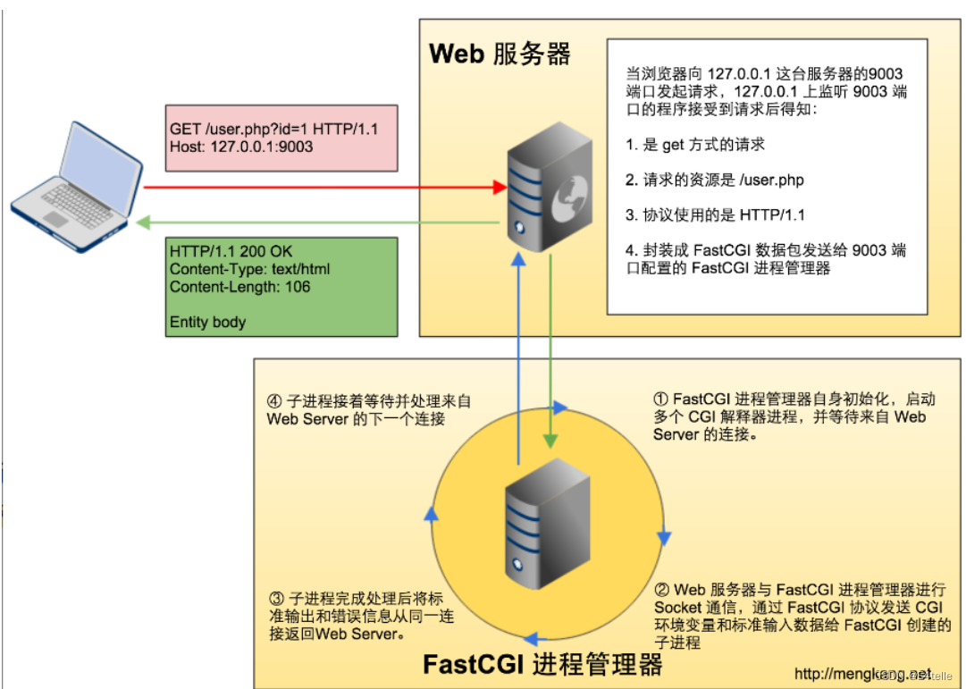 FASTCGI协议简单理解-CSDN博客