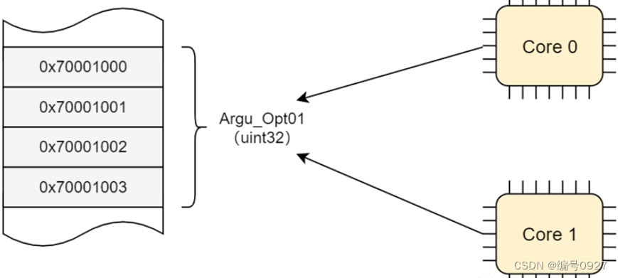 Autosar CP 操作系统详解-CSDN博客