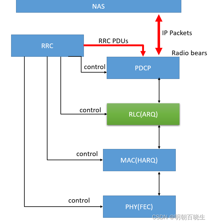 LTE& NR ARQ_lte中 arq-CSDN博客