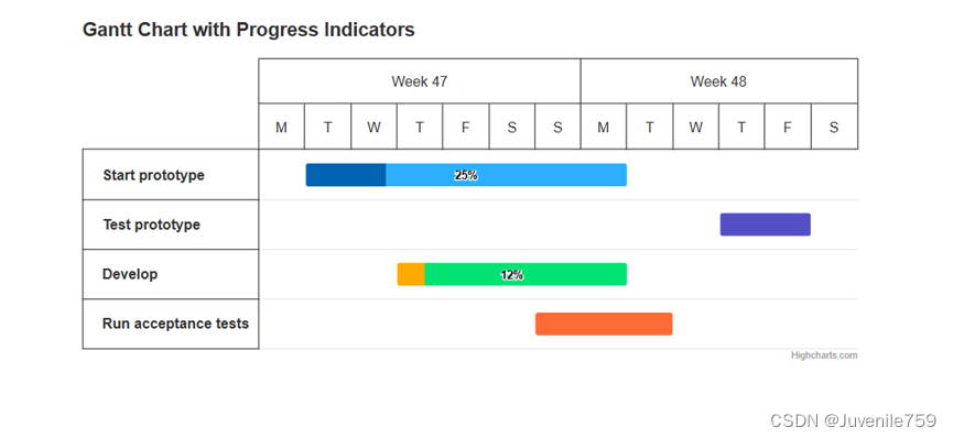 Highcharts 甘特图的任务配置_highcharts gantt-CSDN博客