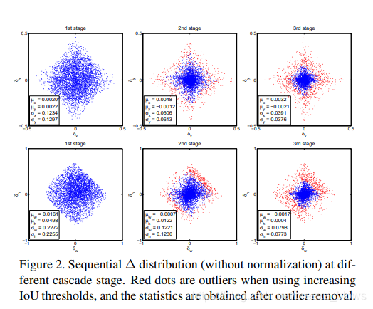 Cascade R-CNN: Delving into High Quality Object Detection-CSDN博客