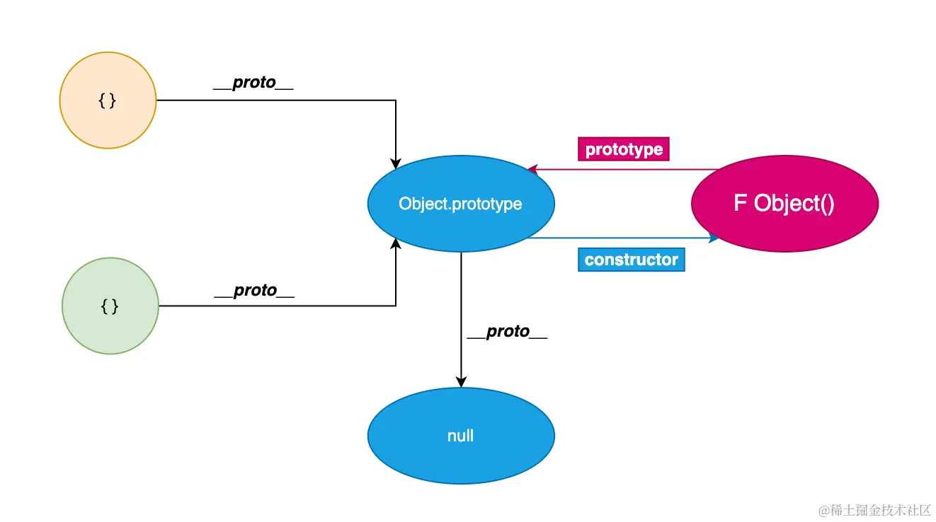 10分钟搞懂 js 原型-CSDN博客