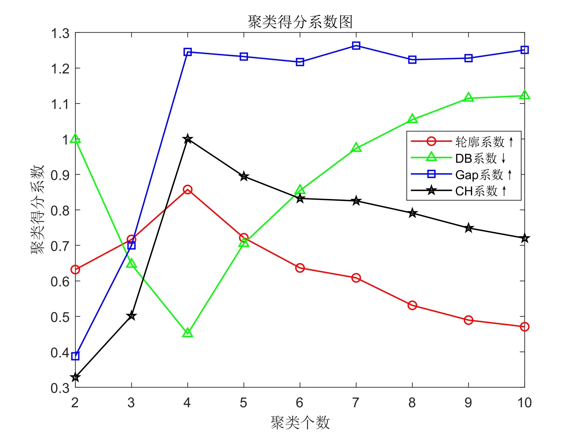 【实践总结】kmeans聚类算法评估方法及最优聚类数量确定策略详解,基于评价因子决定最优kmeans聚类个数的matlab代码及使用方法详解k Means聚类思想简单适用范围广但该类方法