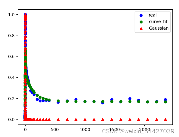 python数据拟合(curve_fit)单波长瞬态吸收数据疑问_全局拟合和单波长拟合-CSDN博客