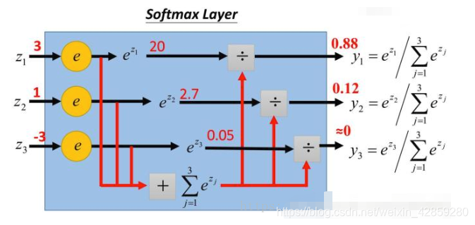 softmax layer 简单理解以及实际例子【有白话讲解】_softmaxlayer-CSDN博客