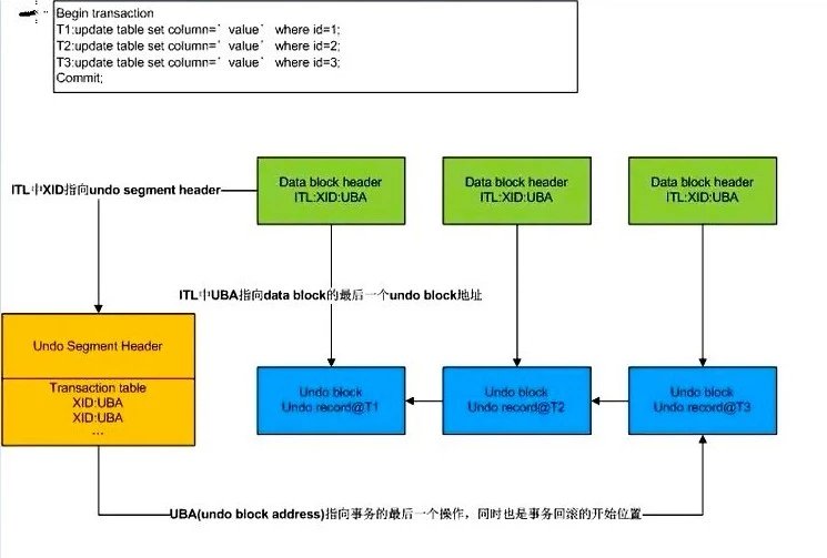 oracle itl解析,對oracle ITL(事務槽)的理解-CSDN博客
