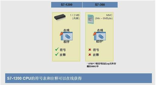 西门子S7-1200与S7-300PLC之间的区别有哪些？_s7-1200和s7-300指令差别-CSDN博客
