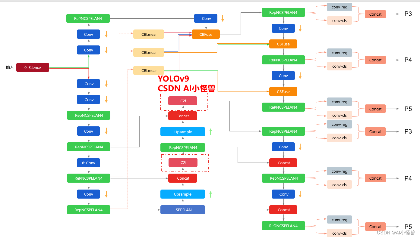 YOLOv9改进策略 ： C2f改进 | 引入YOLOv8 C2f结构_c2f 改进-CSDN博客