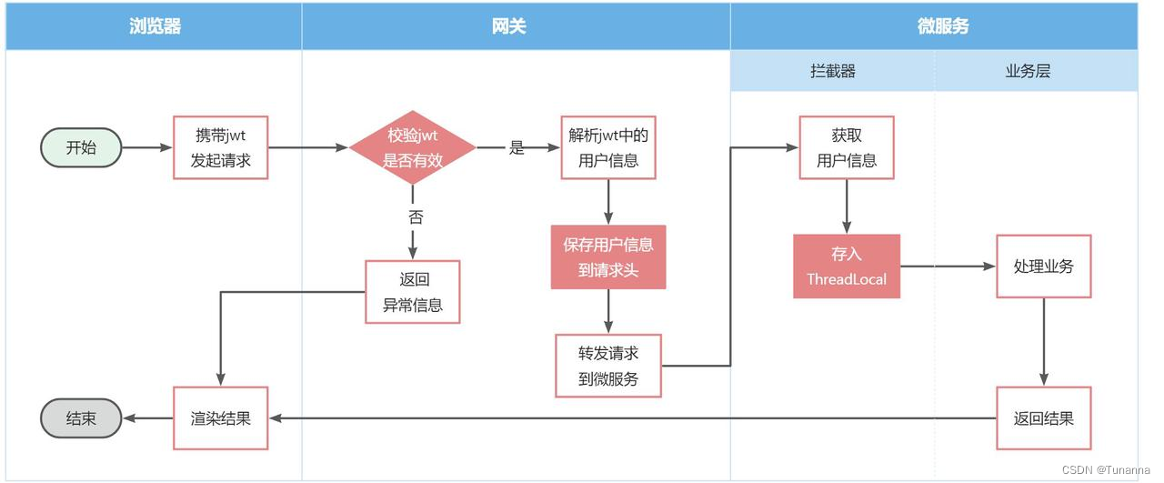 Spring cloud-gateway整合satoken完成鉴权_springcloud 鉴权-CSDN博客