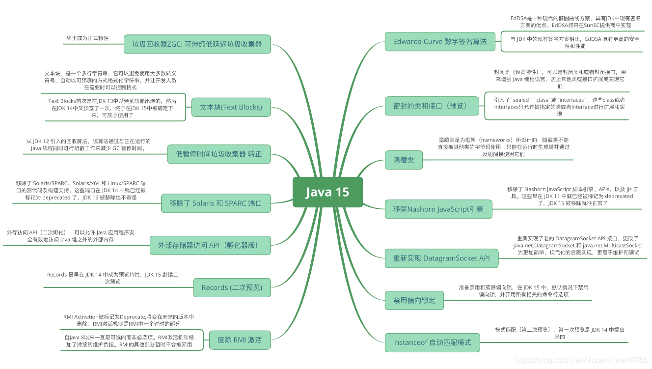Java 15 新特性概述-CSDN博客