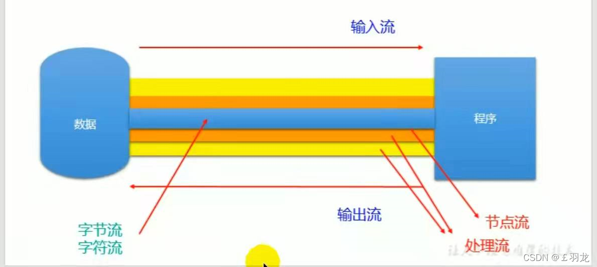 2022/1/9 北京 Java IO流【1】--字符流（FileReader，FileWriter）-CSDN博客