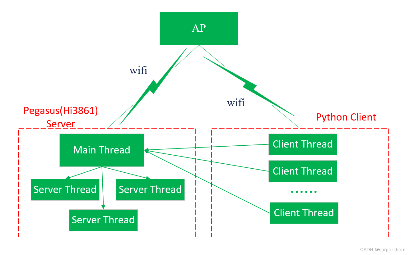 Hi3861(Pegasus) + LiteOS API应用探索_pegasus 133-CSDN博客