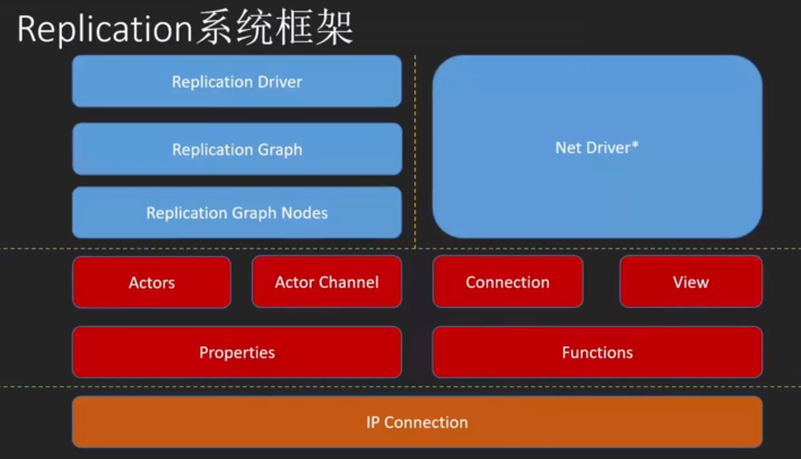 UE4 ReplicationGraph系统介绍_ue4的netupdatefrequency-CSDN博客