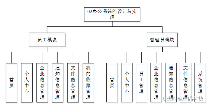 Ssm基于java的oa办公系统的设计与实现9oe6p【独家源码】计算机毕业设计问题的解决方案与方法oa系统java开发用的技术栈 Csdn博客