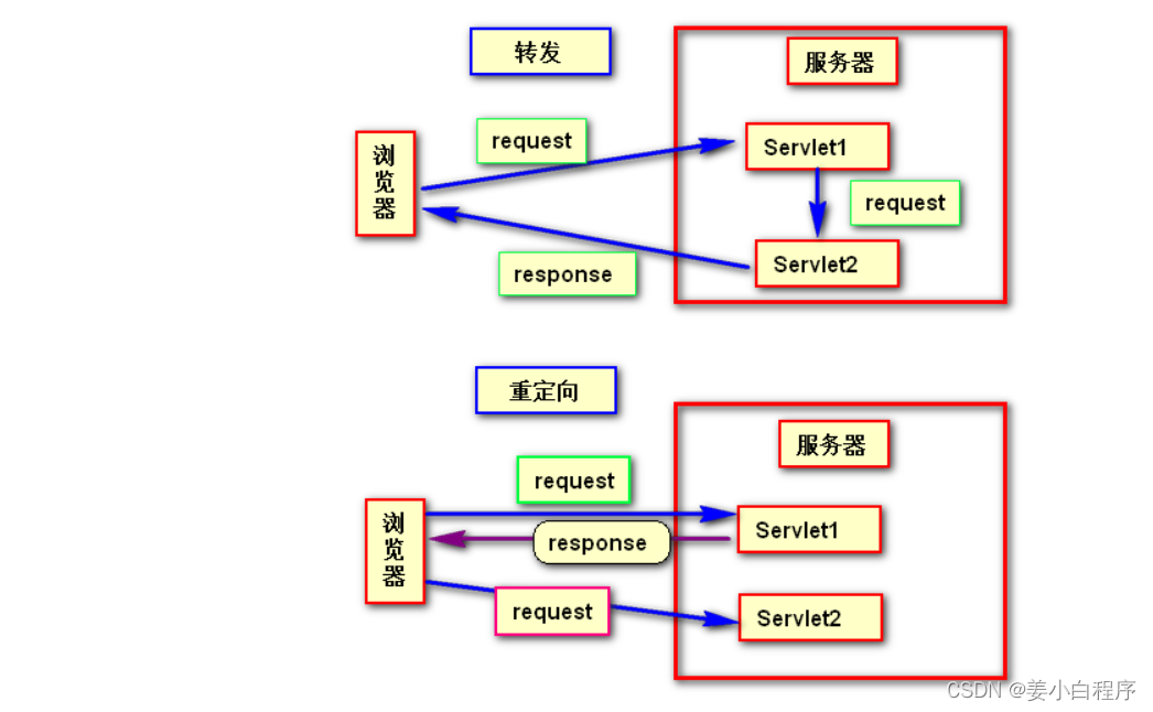 转发与重定向 Csdn博客 