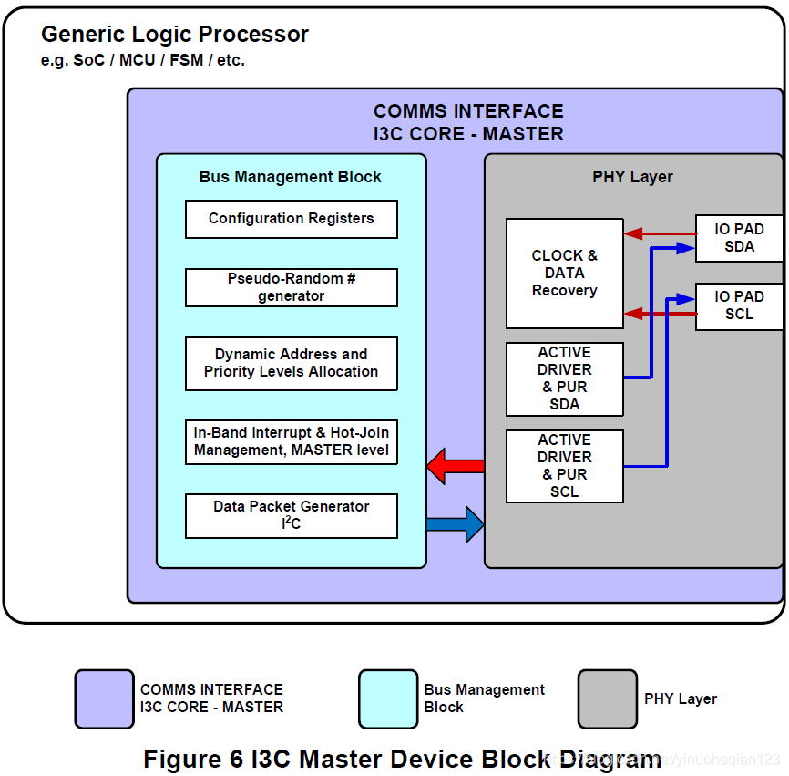 I3C总线设备角色解析-CSDN博客