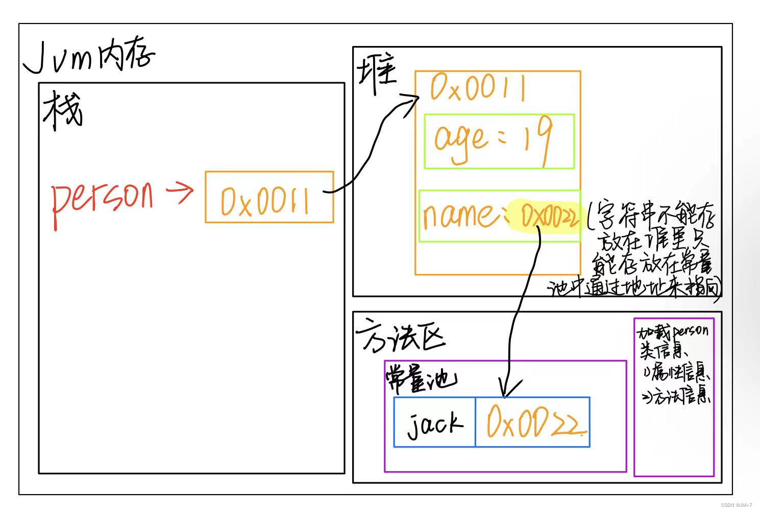 笔记：关于java中类与对象、方法调用、成员方法传参的内存分配机制java方法在内存中调用 Csdn博客