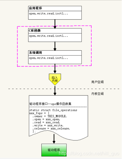 Linux应用程序调用驱动程序的过程 Linux开发直接调用驱动就行了吗 Csdn博客