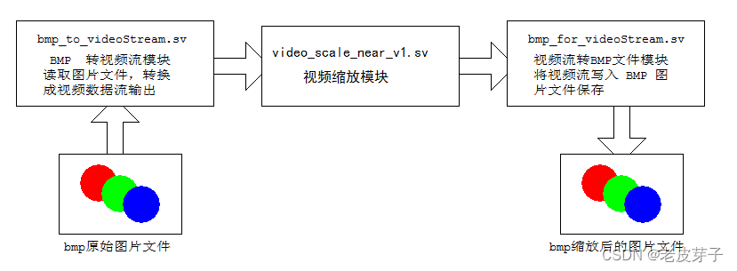 Fpga Verilog 临近插值任意比例视频缩小代码（多像素并行，能支持8k60）插值缩放 Verilog Csdn博客