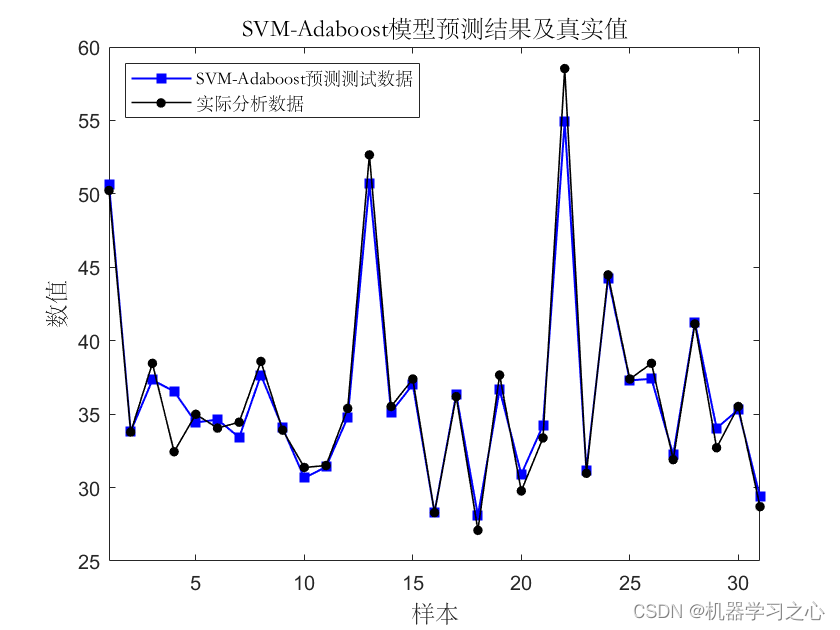 回归预测 | MATLAB实现基于SVM-Adaboost支持向量机结合AdaBoost多输入单输出回归预测_matlab svm预测-CSDN博客