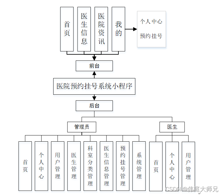 医院预约挂号基于springboot＋vue的医院预约挂号系统小程序的设计与实现源码数据库文档springbootvue医院预约