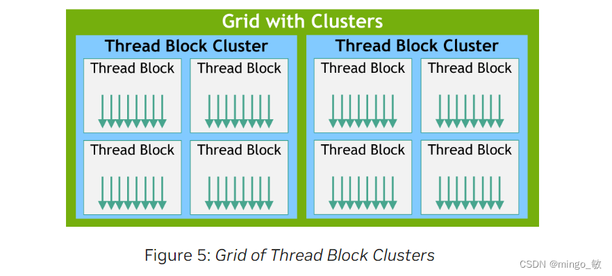 Cuda从入门到放弃（五）：cuda线程模型 Cuda Thread Hierarchycuda 线程 Csdn博客 