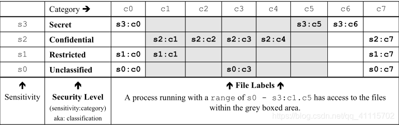 SELinux详解之第二章——MLS/MCS_selinux mls-CSDN博客