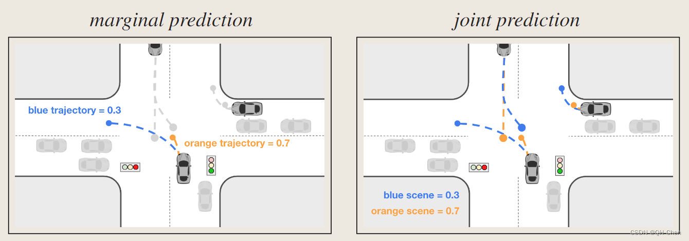 marginal motion prediction/joint prediction motion_marginal prediction ...