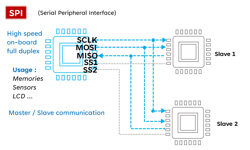 全面解读SPI协议：原理、信号线、数据帧、优点、缺点及应用场景和STM32示例代码程序，带动画演示_spi信号-CSDN博客