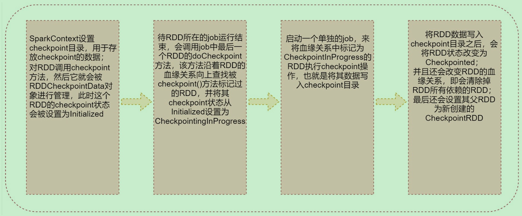 Spark09: Spark之checkpoint_spark checkpoint-CSDN博客