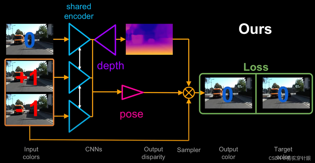 【论文阅读】Digging Into Self-Supervised Monocular Depth Estimation-CSDN博客