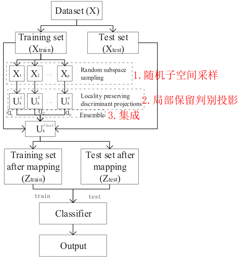 【算法系列】WLDPP（Weighted Local Discriminant Preservation Projection）局部判别保留投影法_子空间中类间散射矩阵最大化-CSDN博客