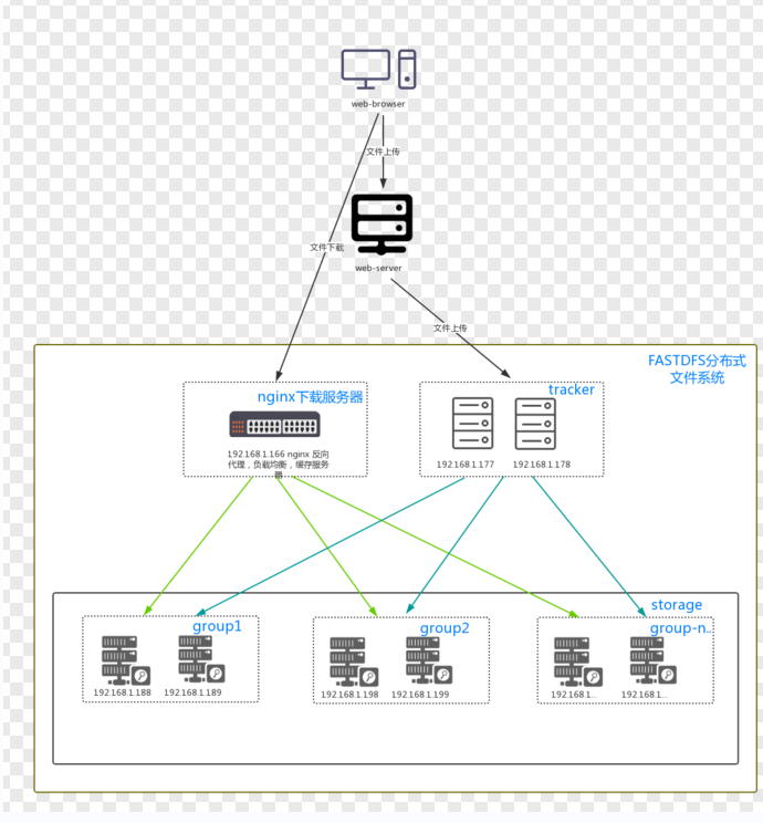 FastDFS 介绍_fastdfs连接池配置-CSDN博客
