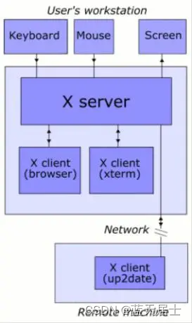 Linux图形子系统详解：从X11到Wayland与OpenGL,-CSDN博客