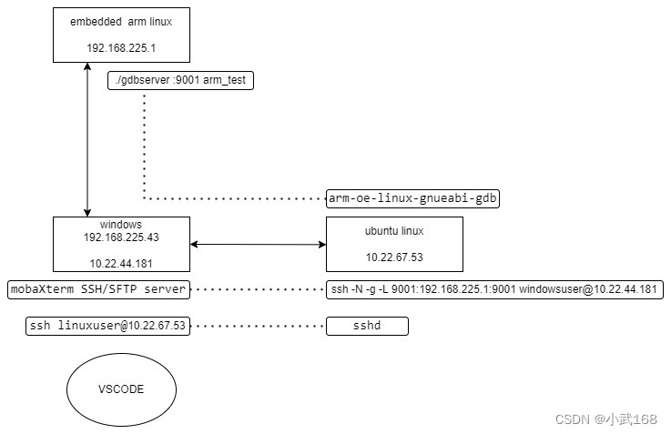 通过 ssh port-forward,ssh 中继的方式设置vscode进行嵌入式linux arm远程gdb调试_vscode 远程调试arm-CSDN博客