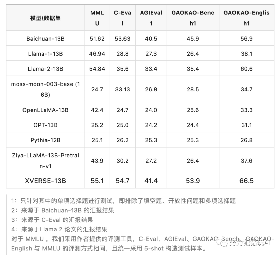 XVERSE-13B：超越ChatGPT3.5的百亿参数AI大模型，引领8K上下文新时代-CSDN博客