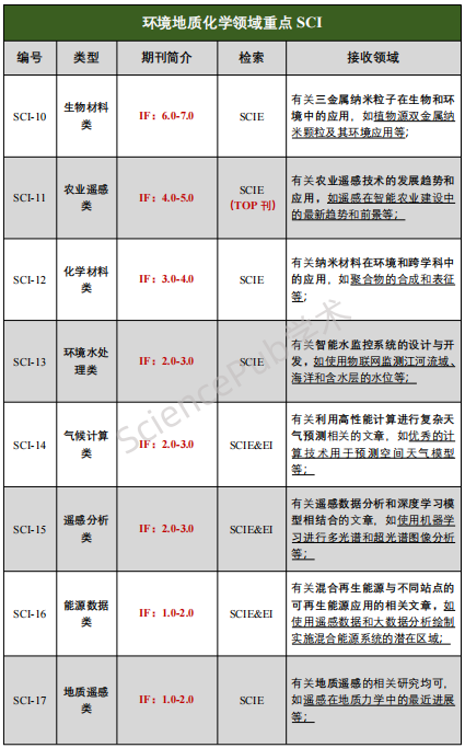 SciencePub学术刊源 | 7月SCI/SSCI/EI/CNKI刊源表已更新！（内含TOP及CCF推荐）_sci源刊名录-CSDN博客