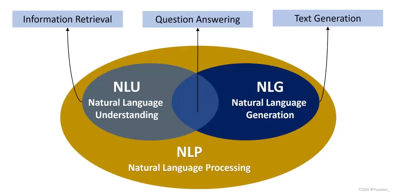 NLP 的 Task 和 Metric (Perplexity，BLEU，METOR，ROUGH，CIDEr)_nlp blue nist-CSDN博客