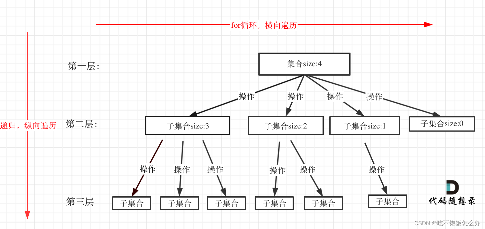 代码训练营第27天:回溯算法part1|leetcode77 组合 Csdn博客