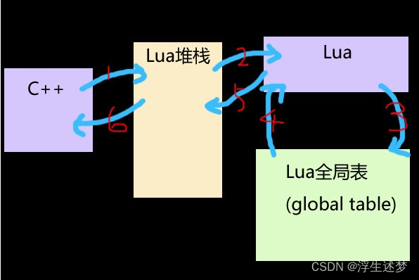 # Lua与C++交互（二）———— 交互_c++ 调用lua函数-CSDN博客