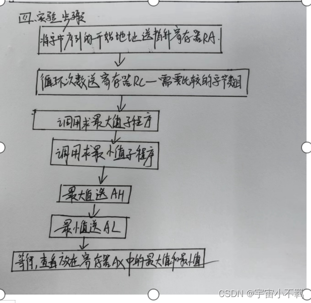 实验二:子程序设计实验编制求某数据区中无符号字数据最小值min的子程序以及调用它的主程序 Csdn博客