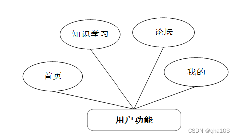 计算机毕业设计Python+uniapp+安卓学习社区APP（WEB+APP+LW）_毕设博客app-CSDN博客