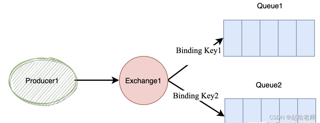 RabbitMQ架构模型（二）_routing key 和binding key-CSDN博客