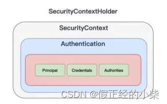 【深入浅出 Spring Security（四）】登录用户数据的获取，超详细的源码分析_securitycontextholder-CSDN博客