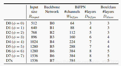 EfficientDet:Scalable and Efficient Object Detection_efficientdet ...